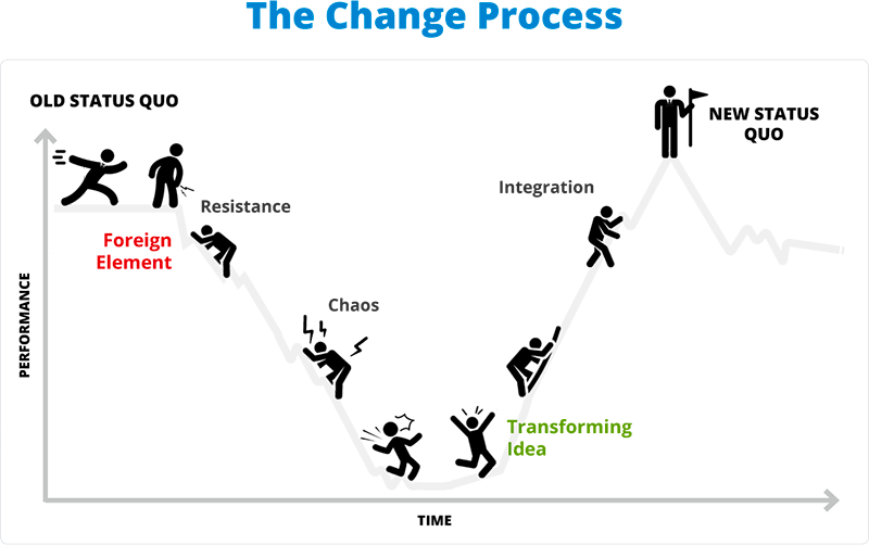 Satir Change Model: A Guide For Effective Change Management – TQDTXT