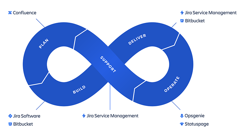 Jira Service Management for a DevOps World | Xeridia